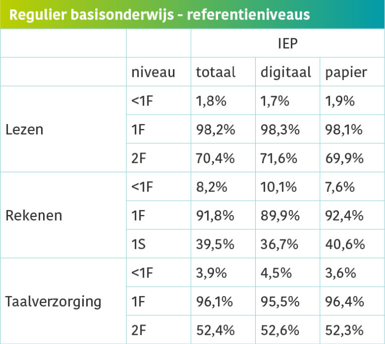 Resultaten IEP Doorstroomtoets 2025 - Bureau ICE